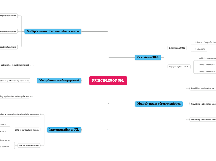 PRINCIPLES OF UDL - Mind Map